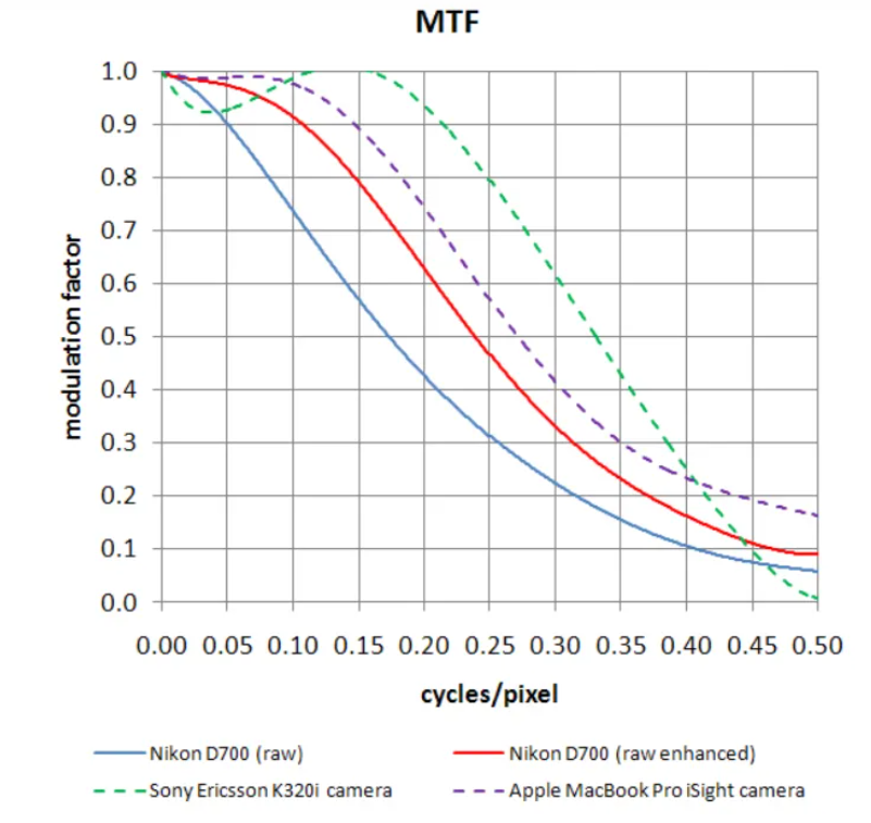 【ISP】Sharpen（2）_sharpen算法-CSDN博客