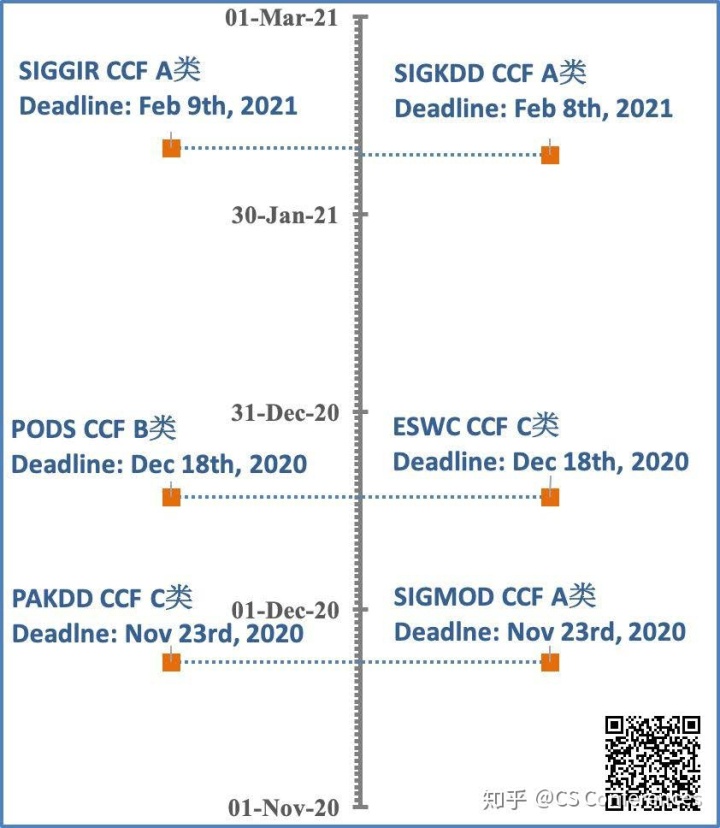 ccf a类会议_2021 年初 数据库 数据挖掘 顶级会议 截稿时间-CSDN博客