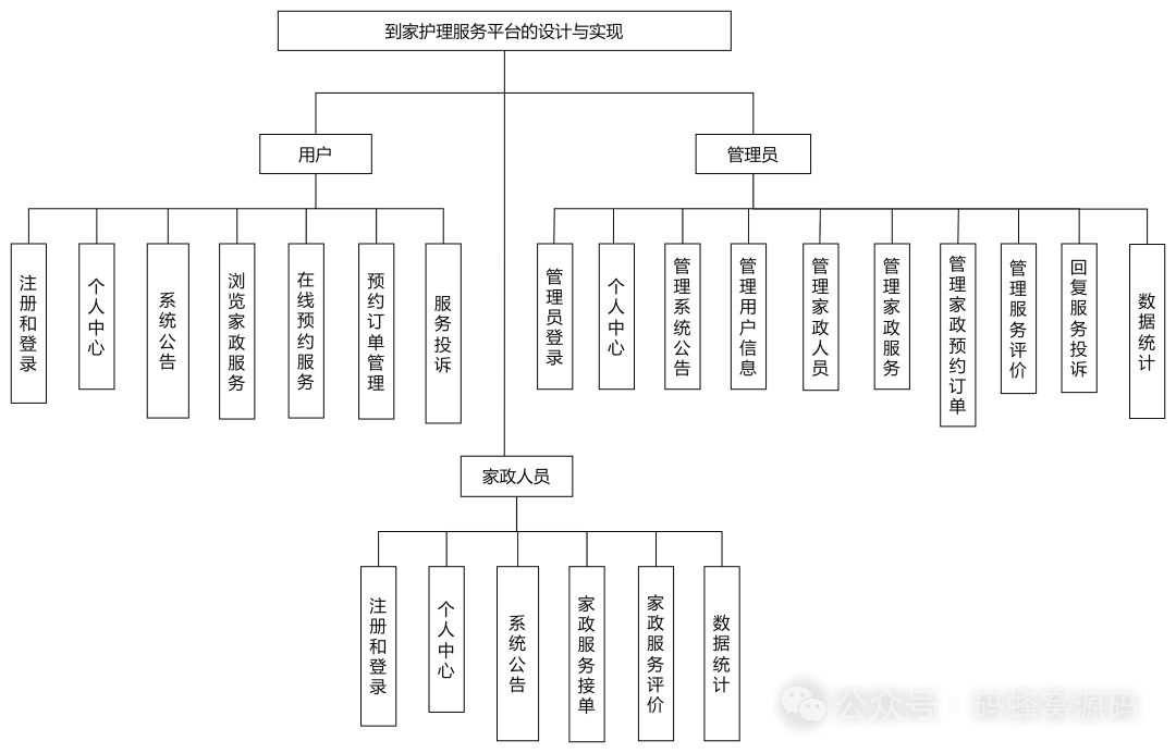 【开题报告文档源码】基于springbootvue的到家护理服务平台的设计与实现帮我写 基于vuespringboot的护工服务系统的设计与实现”这个论文的开题报告中的 Csdn博客