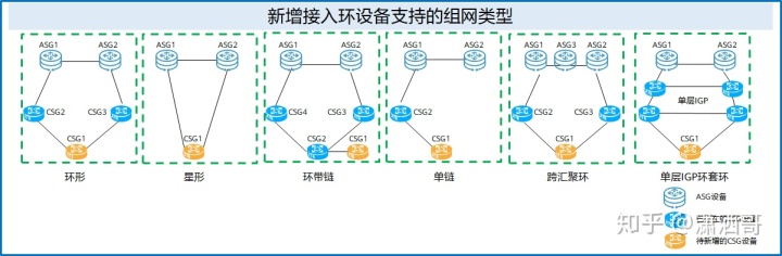 电信 IPRAN 设备组网方案_IPRAN 5G典型组网_weixin_39789690的博客-CSDN博客