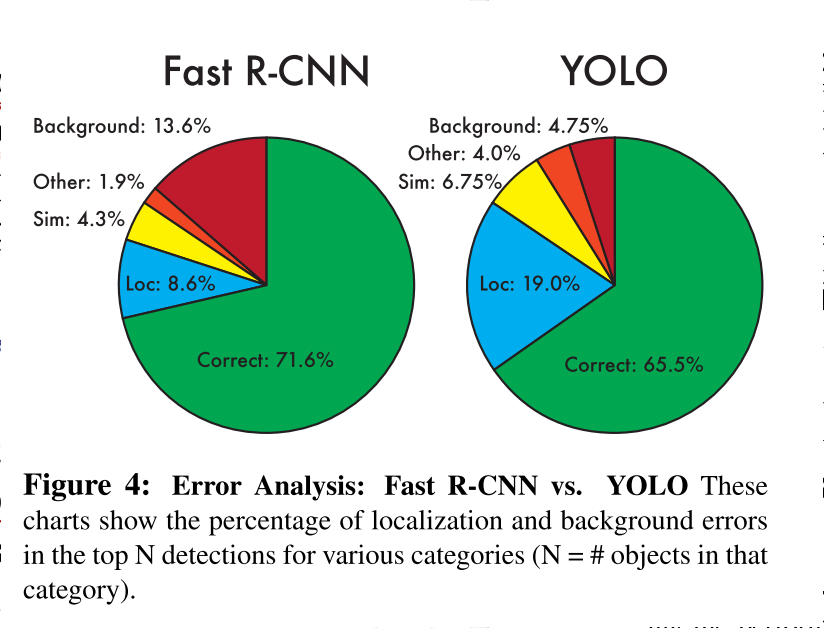 yolov1官方论文全文翻译[附个人理解]_you only look once: unified, real-time object dete-CSDN博客