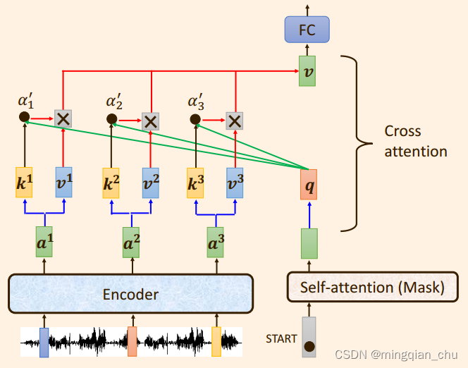 从0开始的transformer架构学习:encoder Decoder(编码器 解码器)框架流程与相关知识encoder Decoder