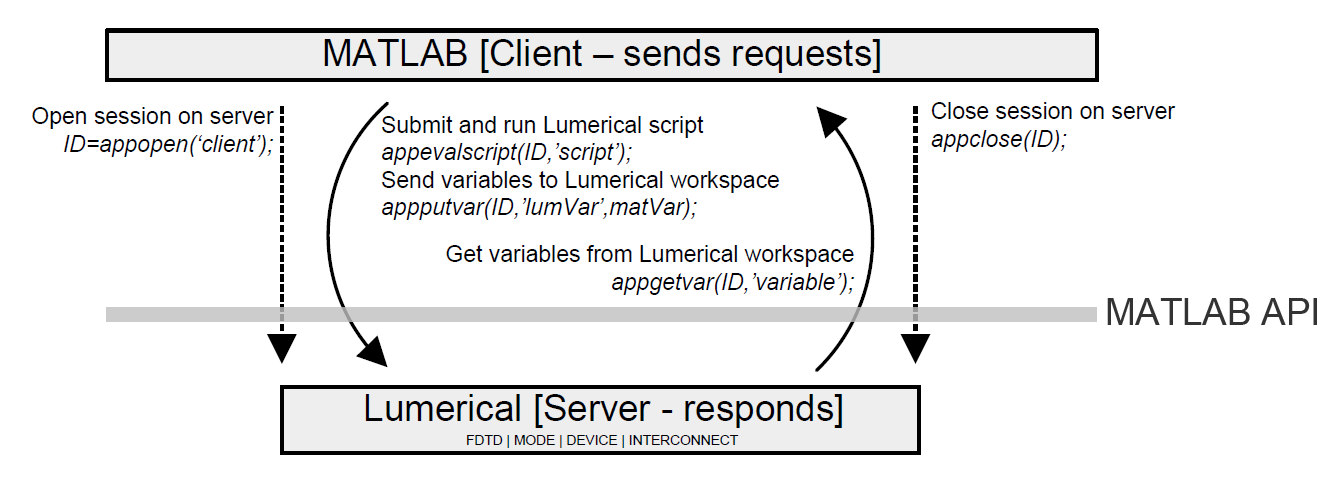 MATLAB - Lumerical integrations_matlab中appopen-CSDN博客
