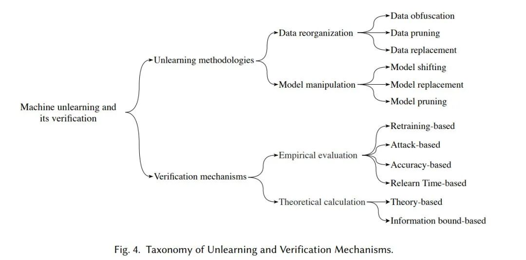 什么是Machine Unlearning?悉尼科大等最新《机器遗忘》综述，36页pdf详述其技术体系...-CSDN博客