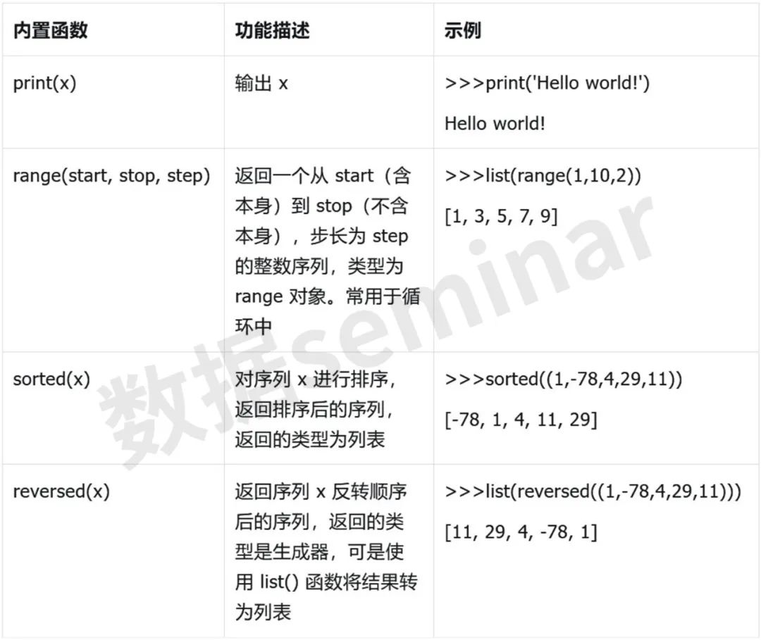 Python 的内置函数python的内置函数不需要安装 Csdn博客 