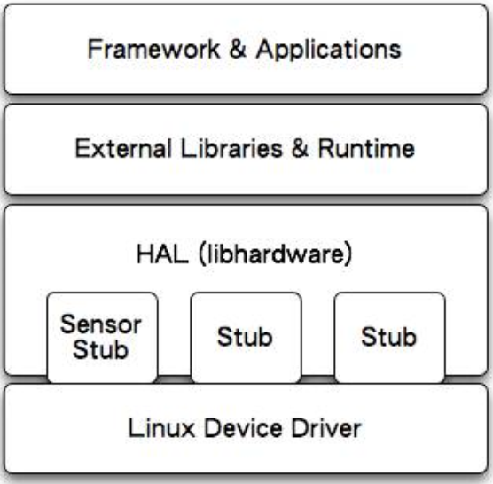 Android底层软硬件结合开发_android hardware开发-CSDN博客