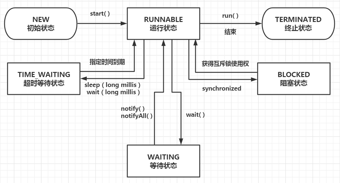 线程的实现方式 Csdn博客