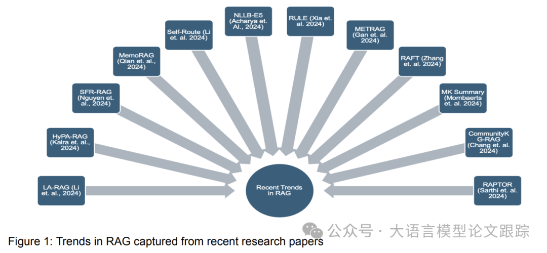 RAG框架全览：15种RAGG关键技术的最新综述-CSDN博客