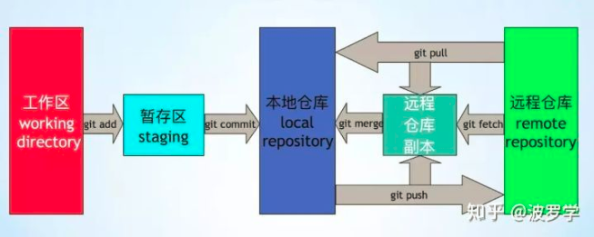 git进行版本控制（add、commit、fetch、merge、push）_git push commit merge-CSDN博客