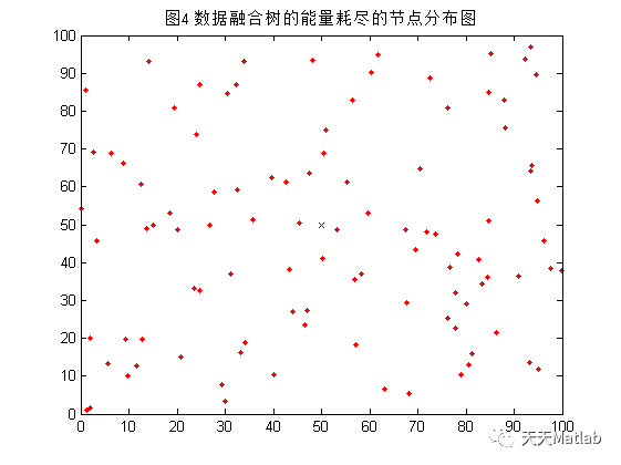 【wsn通信】基于matlab实现leach融合树多跳传输协议wsn数据融合matlab Csdn博客