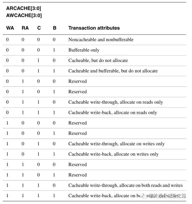 AXI3与AXI4区别及互联_axi3和axi4的区别-CSDN博客