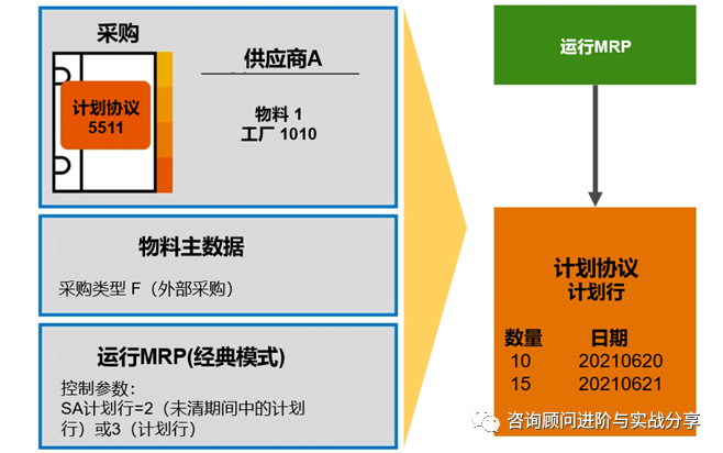 第7篇-SAP MM模块-JIT应用的前提概念详解，采购订单PO&计划协议SA&框架协议的区别？_sap jit-CSDN博客
