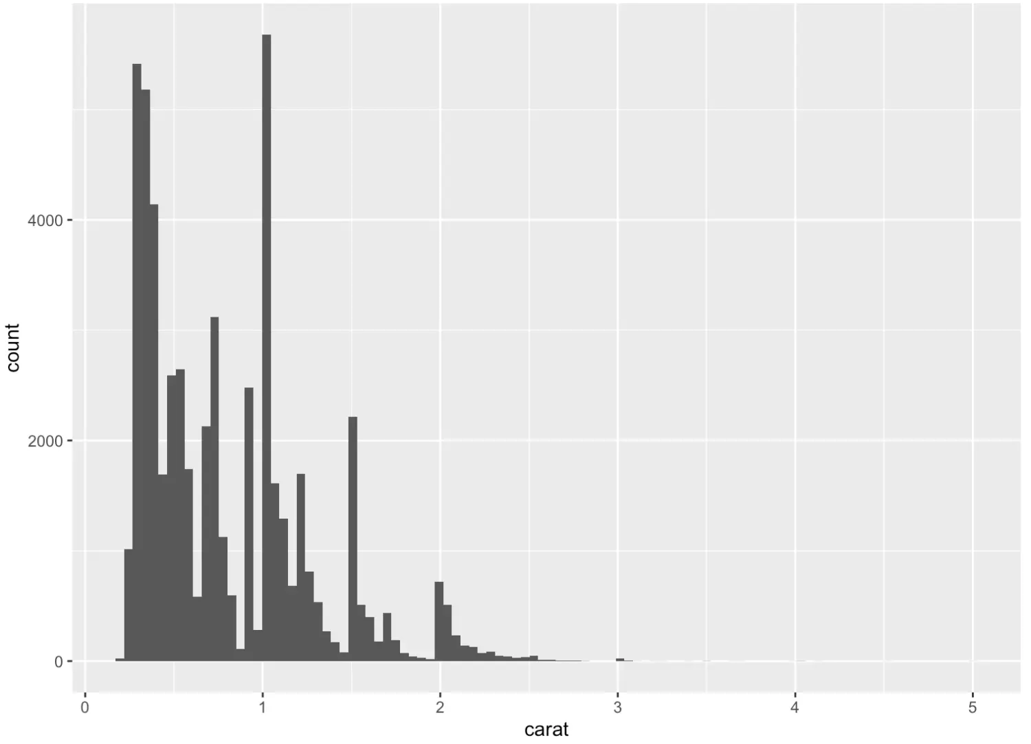 R 数据可视化 —— ggplot 直方图与密度图_r语言密度图-CSDN博客