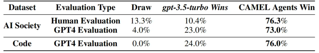 NeurIPS 2023 | AI Agents先行者CAMEL：首个基于大模型的多智能体框架-CSDN博客