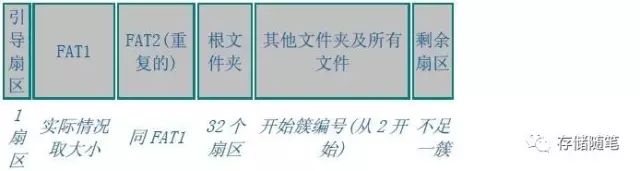 硬盘文件系统系列之FAT_fat文件系统详解-CSDN博客