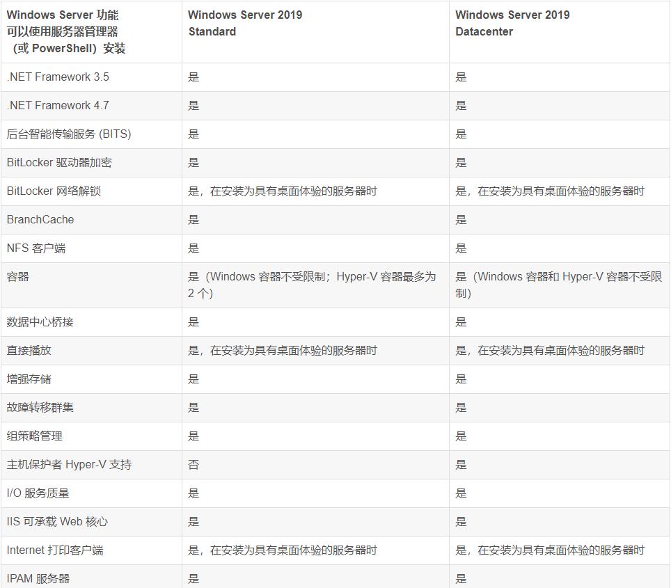 Windows Server哪个版本稳定? Windows Server各版本差异介绍。_windows server版本-CSDN博客