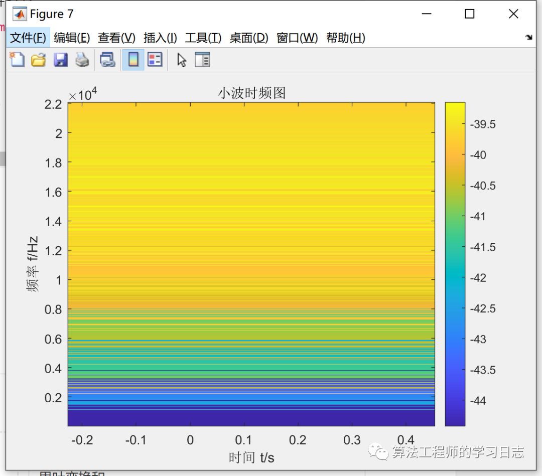 2021 05 10 Matlab短时傅里叶变换和小波变换的时频分析 短时傅里叶变换时频图 Csdn博客