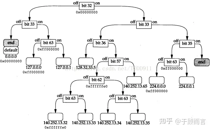 网络入侵检测系统之Suricata(十五)--IPOnly/Radix Tree详解_suricata 加载规则解析详解-CSDN博客