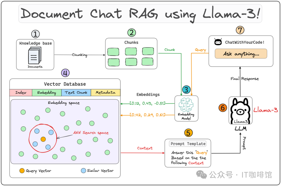 一文带你速通RAG、知识库和LLM！！_rag外挂知识库-CSDN博客