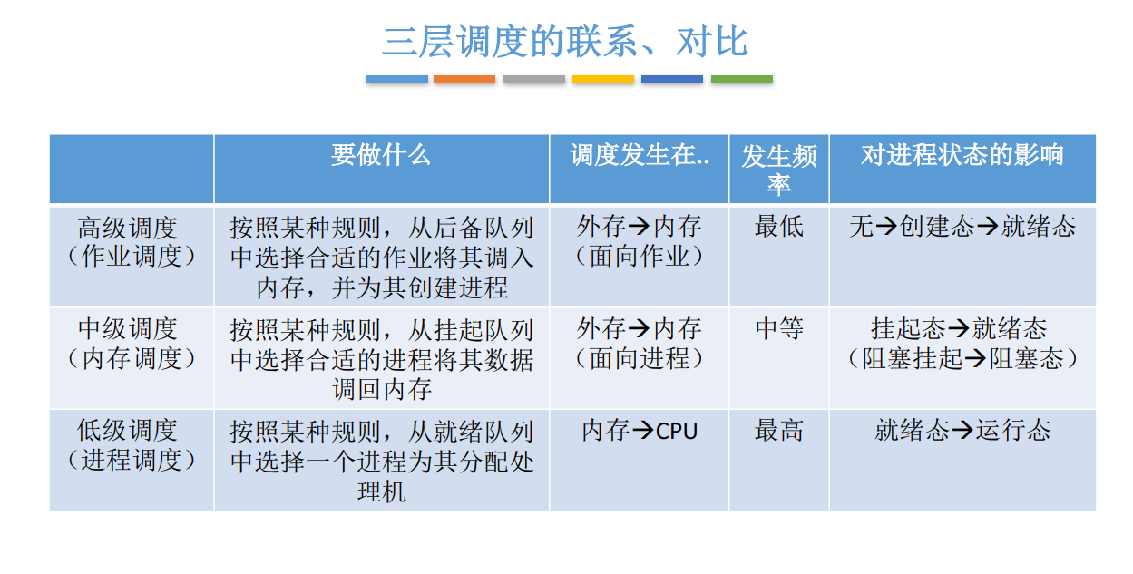 处理机调度 Csdn博客