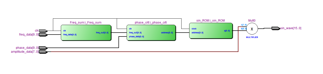 Dds信号发生器设计verilog代码quartus仿真dds信号发生器verilog Csdn博客