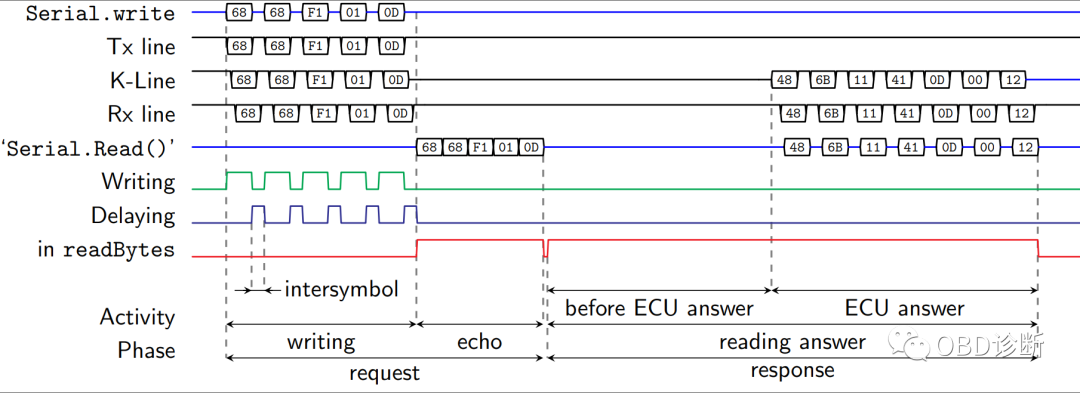 汽车通信协议系列2_ISO 9141代码篇_iso9141 protocol-CSDN博客