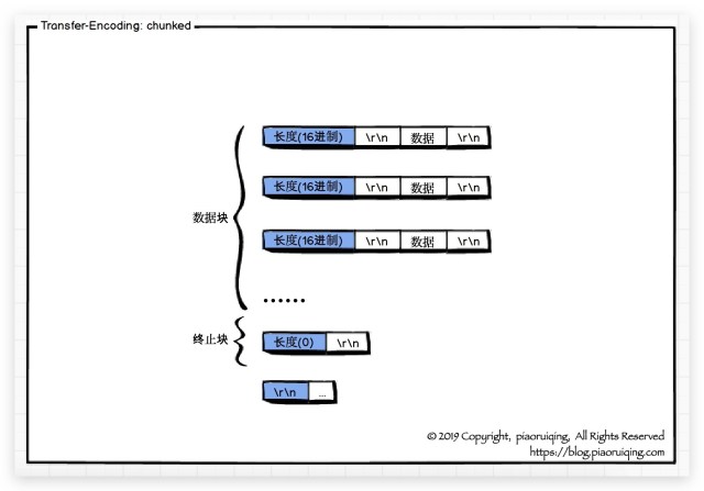 Content Length与分块传输content Length 上传图片怎么传值 Csdn博客