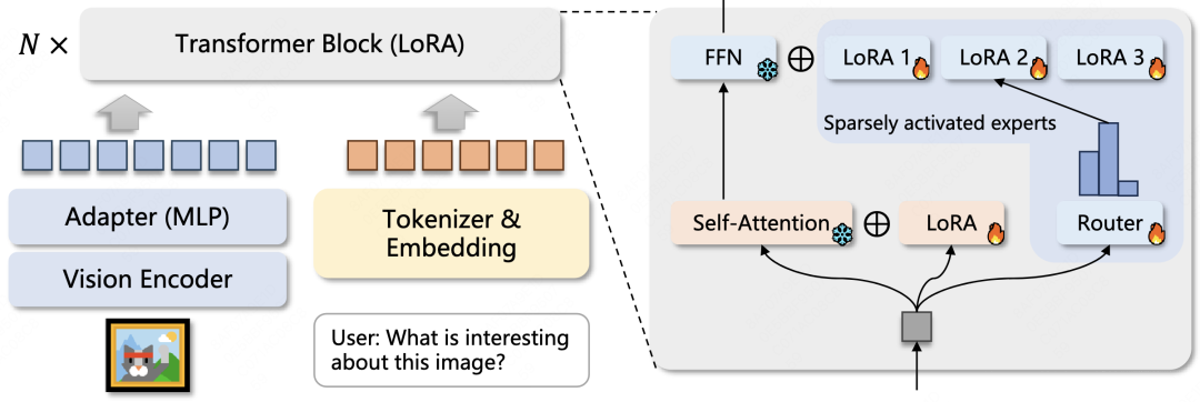 LLaVA-MoLE：稀疏混合LoRA专家缓解指令微调MLLM中的数据冲突-CSDN博客
