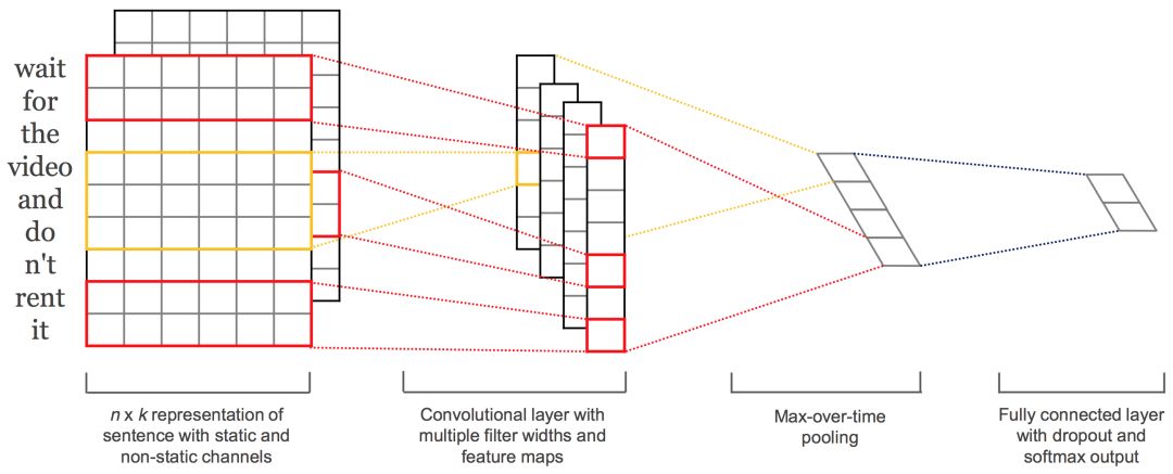 二维特征分类的基础_一文读懂文本分类基线深度模型从fastText、TextCNN、TextRNN、TextRCNN、HAN到Transformer...-CSDN博客