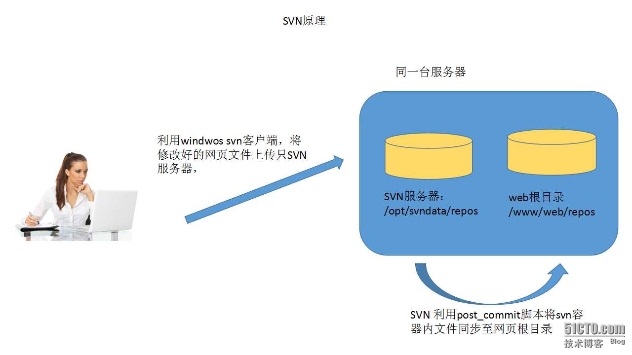 修改svn服务器根目录svn服务器的搭建以及利用svn Hook与web根目录同步 Csdn博客