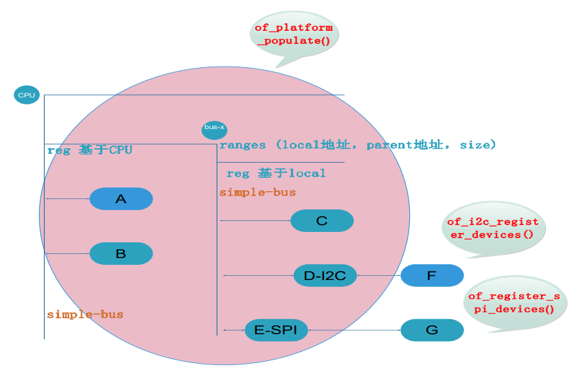 超长文全面解析设备树-CSDN博客