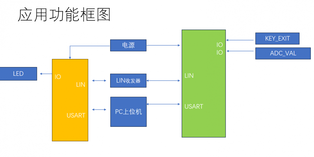 AC7840x测评】+LIN主机与can/lin盒通信与数据解析_lin盒使用-CSDN博客