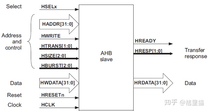What you need to know about AHB and APB buses - Programmer Sought