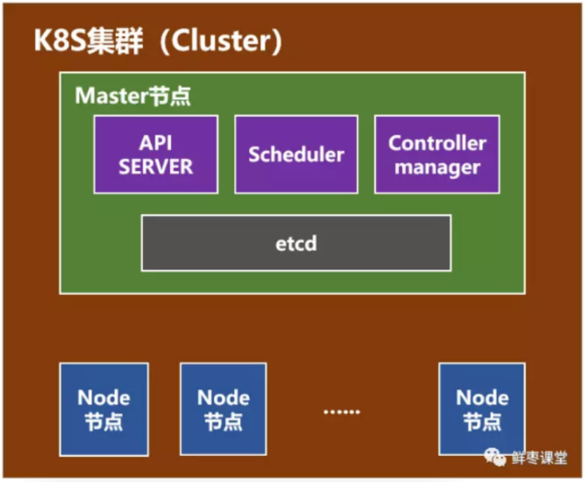 K8s学习总结之各组件功能及作用的详细介绍 请解释 Kubernetes 中 Master、node、etcd 节点中各核心组件的功能 Csdn博客