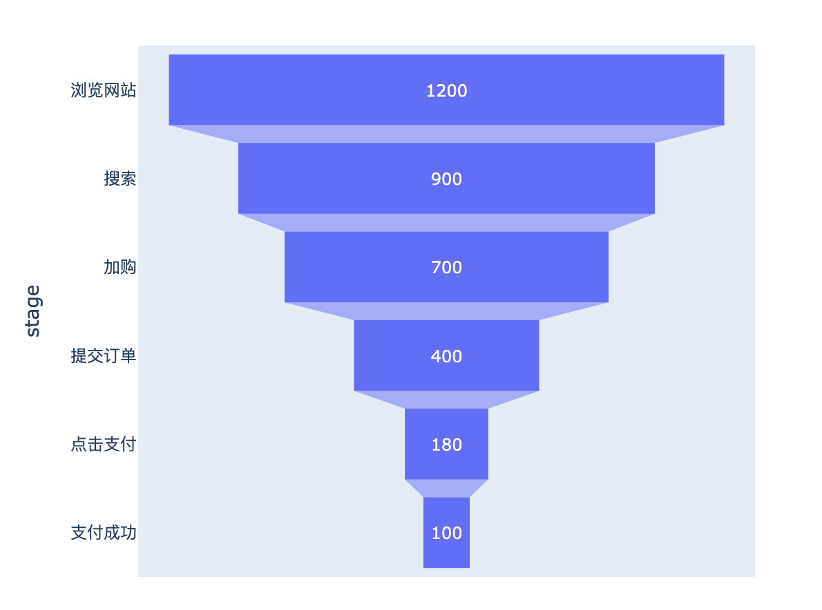 高级可视化神器Plotly快速入门_px.bar-CSDN博客