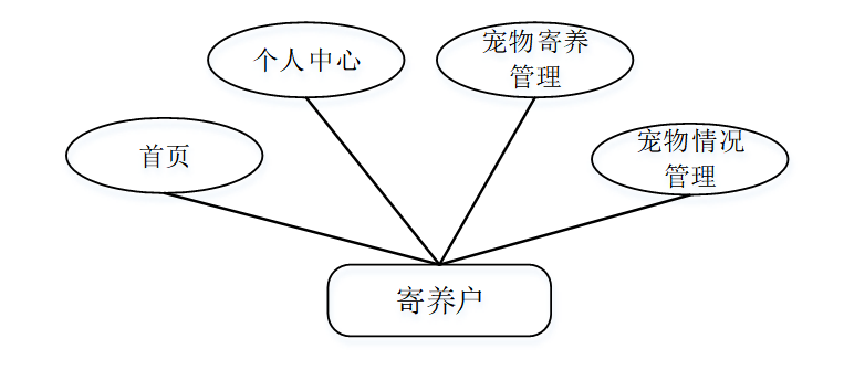 [附源码]JAVA+ssm基于JAVA语言的宠物寄养管理（程序+Lw)_宠物寄养app前台用户用例图-CSDN博客