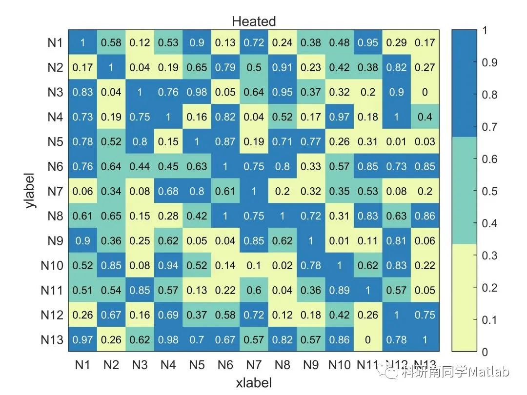 【MATLAB绘图进阶第3弹】Matlab绘制热图系列_matlab热图-CSDN博客