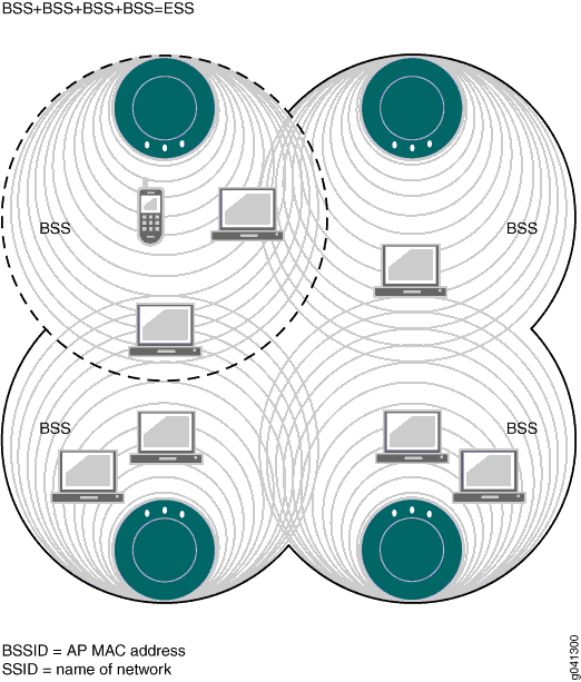 Understanding the Network Terms SSID, BSSID, and ESSID_network request with a specific ssid and ...
