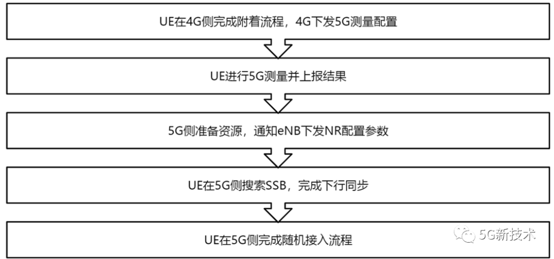 5g信令流程详解_5G 接入信令空口详解-CSDN博客