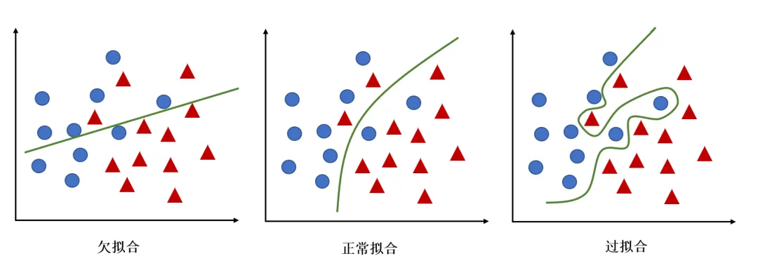 过拟合与欠拟合 Csdn博客