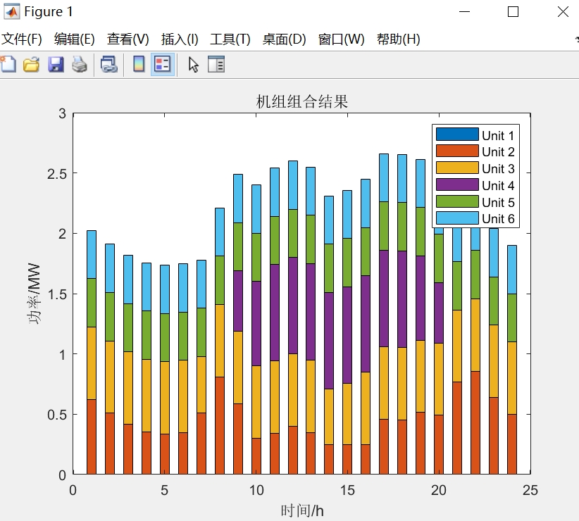 电力系统优化调度:matlab代码实现机组组合问题的混合整数线性模型线性混合模型matlab Csdn博客