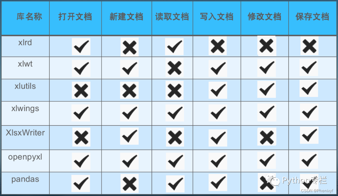 Python Excel 零基础学习xlwings,看这篇文章就够了 Python Xlwings Csdn博客