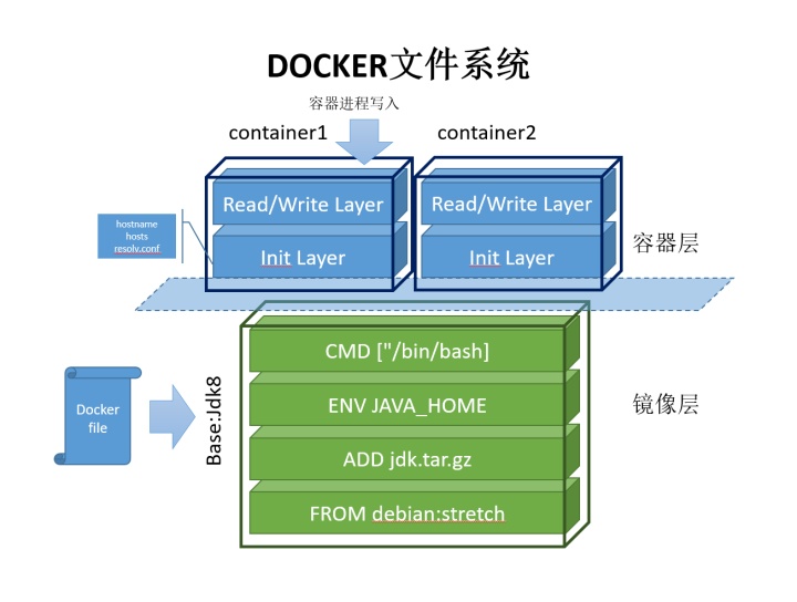 docker image存储路径_网易技术实践｜Docker文件系统实战-CSDN博客