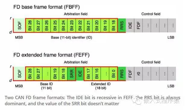 一起来学习CAN FD(CAN with Flexible Data-Rate)-CSDN博客