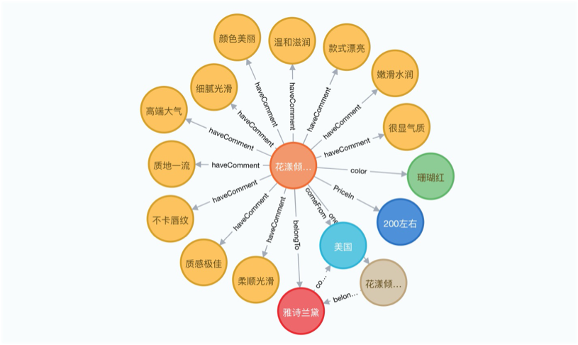 化妆品为主题的知识图谱项目_图数据交互可视化分析框架 interactivegraph v0.3 版本发布-CSDN博客