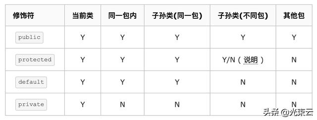 为什么子类方法权限修饰大于父类java入门 语言基础 07修饰符 Csdn博客
