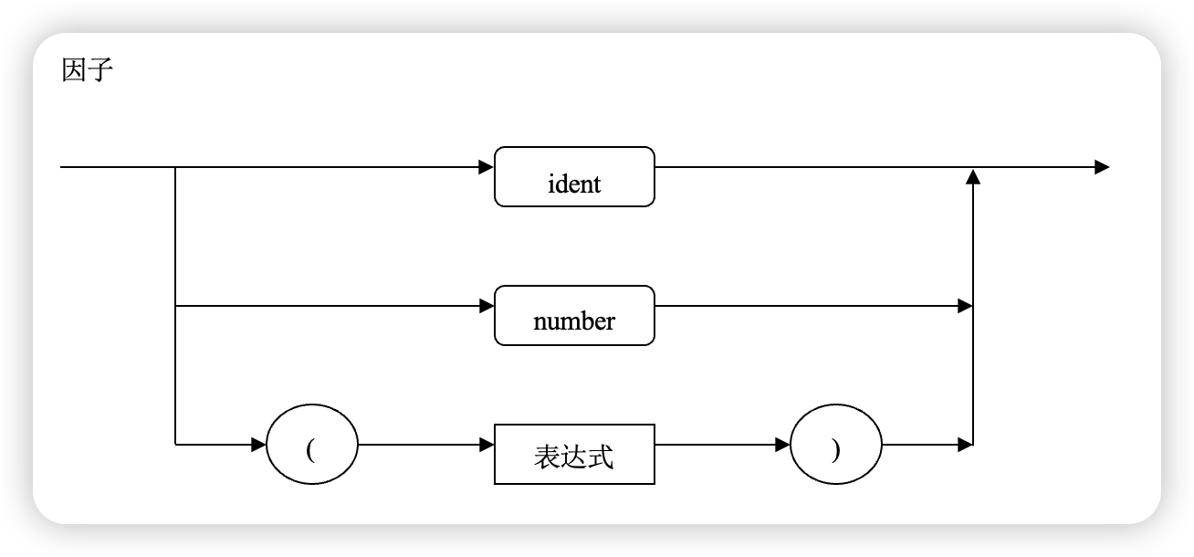 PL/0-语法分析器_pl0语法分析-CSDN博客