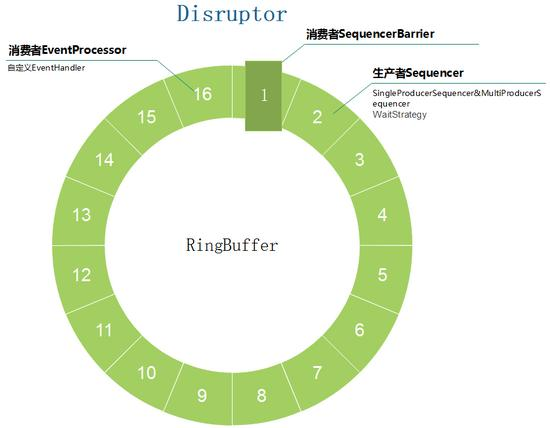 如此狂妄，自称高性能队列的Disruptor有啥来头？_disruptor框架为什么不流行-CSDN博客