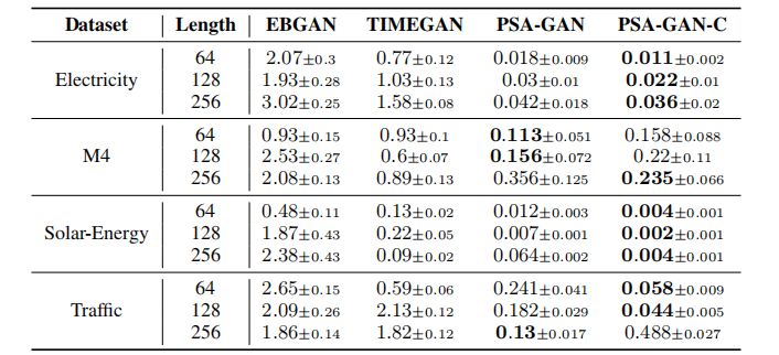 【阅读笔记】PSA-GAN PROGRESSIVE SELF ATTENTION GANS FOR SYNTHETIC TIME SERIES-CSDN博客