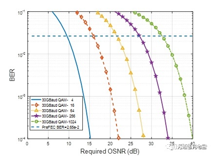 功率和evm的关系_光通信中的（O）SNR,EVM,BER和Q_YoshiSukiMatsu的博客-CSDN博客